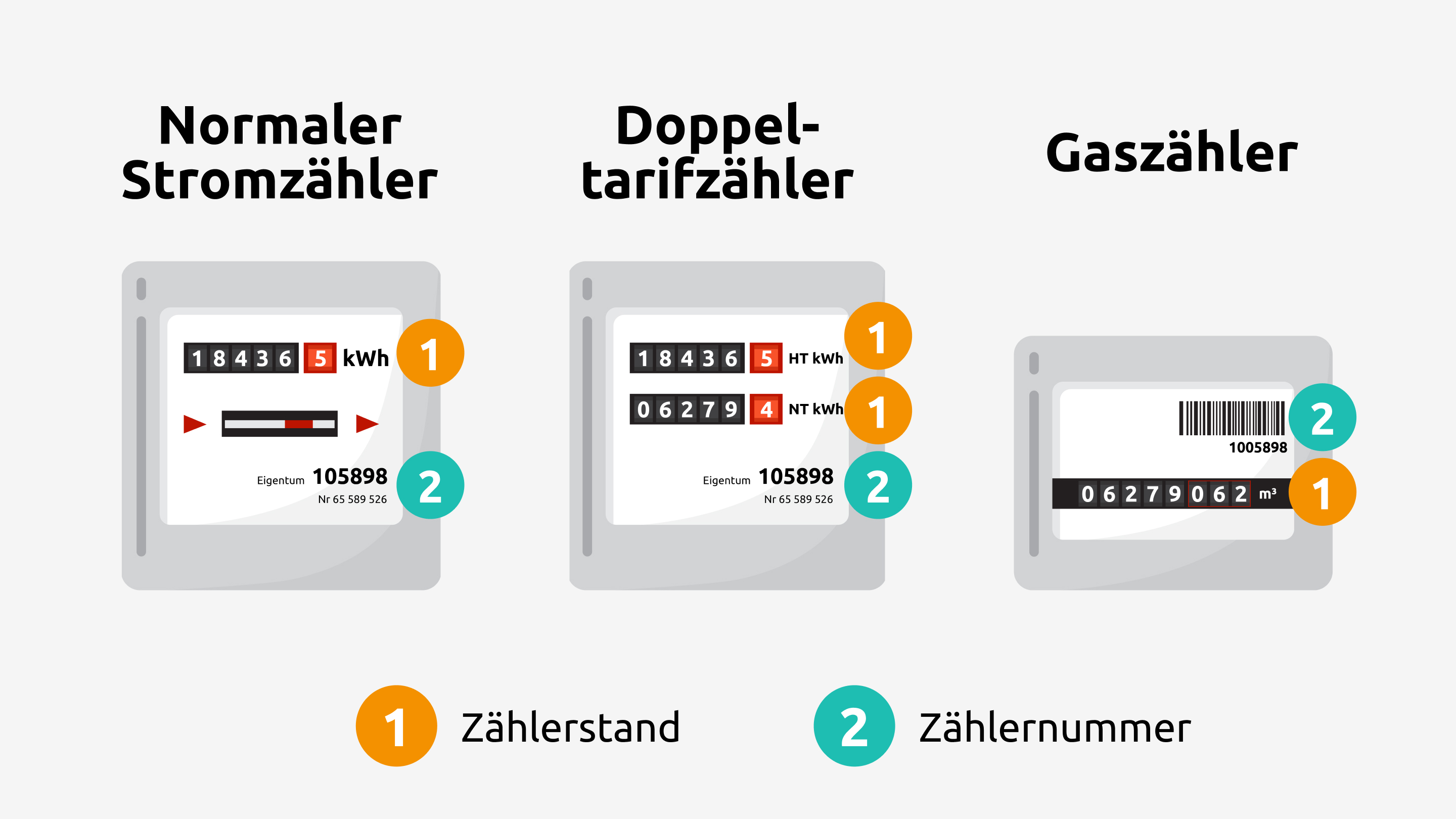 Zähler & Verbrauch